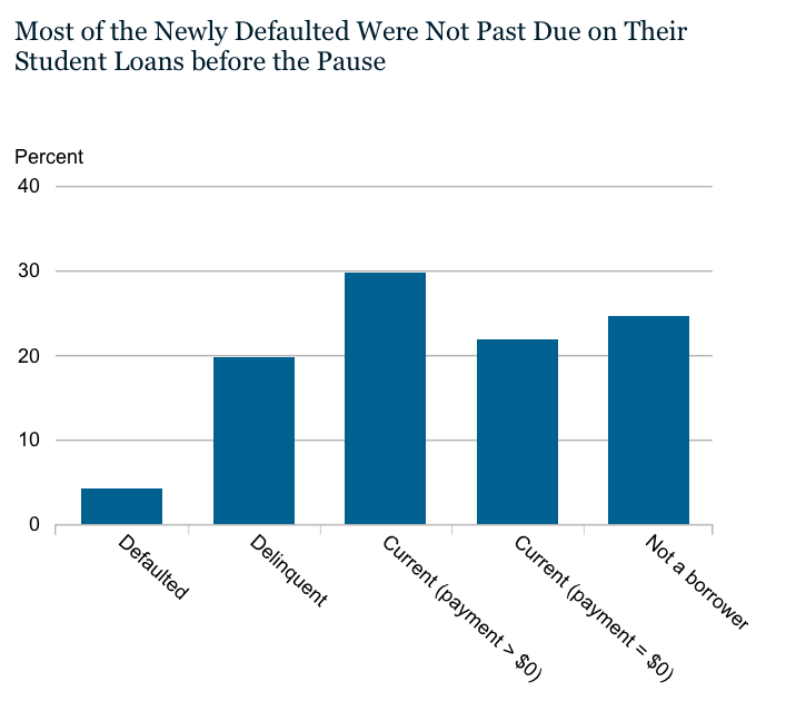 Student Debt, Along With Credit Cards and Car Loans, Are Seriously ...