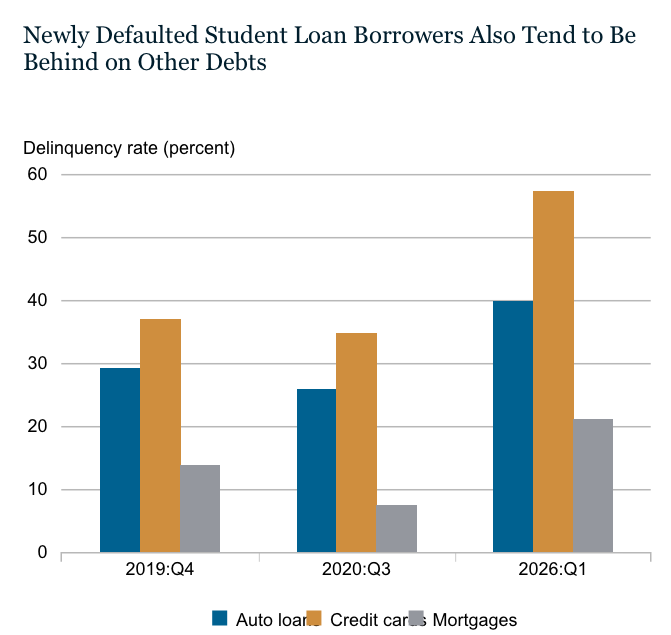 Student Debt, Along With Credit Cards and Car Loans, Are Seriously ...