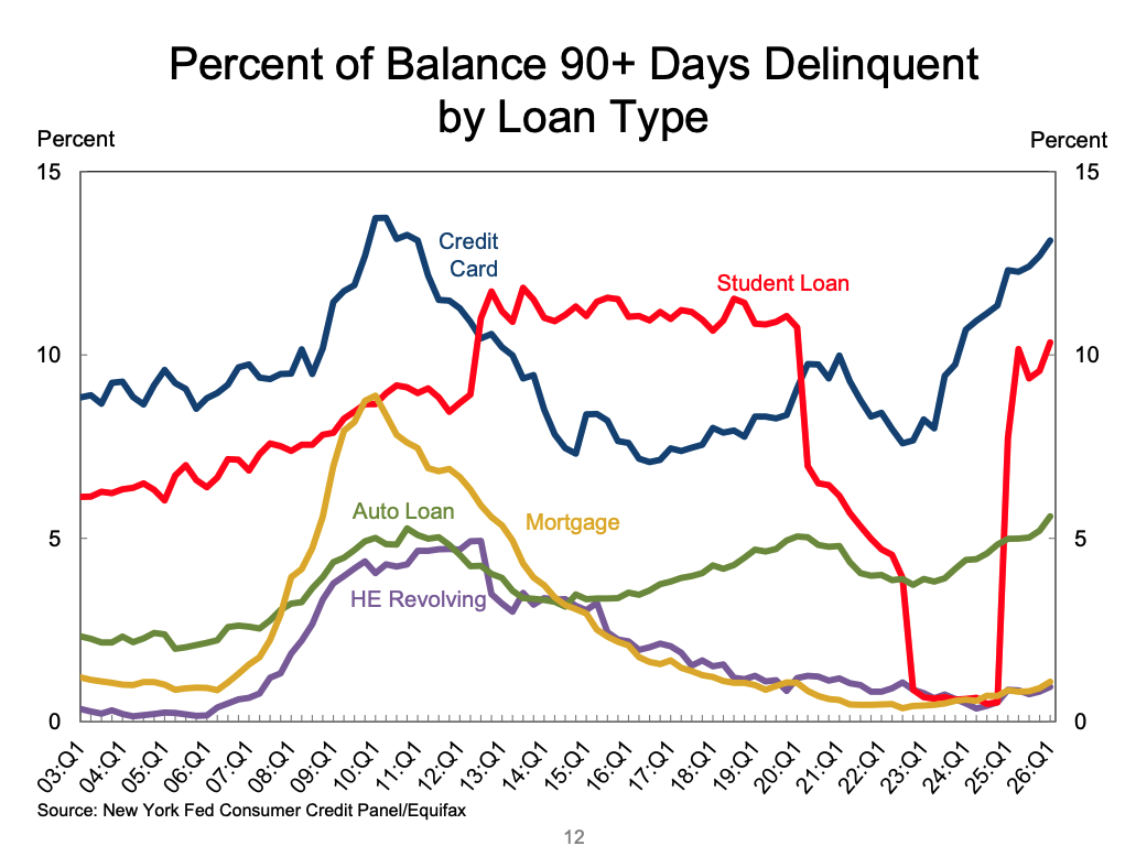 Student Debt, Along With Credit Cards and Car Loans, Are Seriously ...
